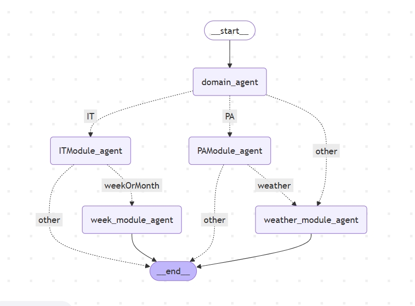 一个简单的LangGraph和dify智能体融合的方案_langgraph与dify-CSDN博客