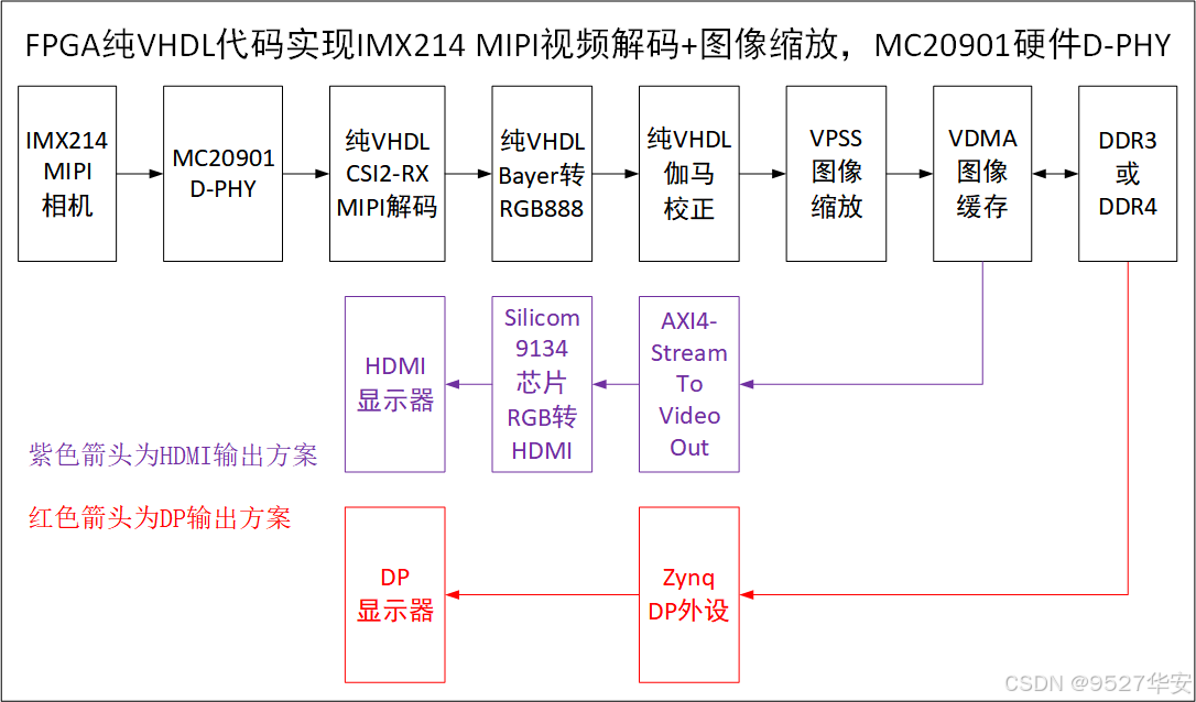 FPGA纯VHDL代码实现 IMX214 MIPI 视频解码+图像缩放，基于MC20901的D-PHY方案，提供6套工程源码和技术支持-CSDN博客