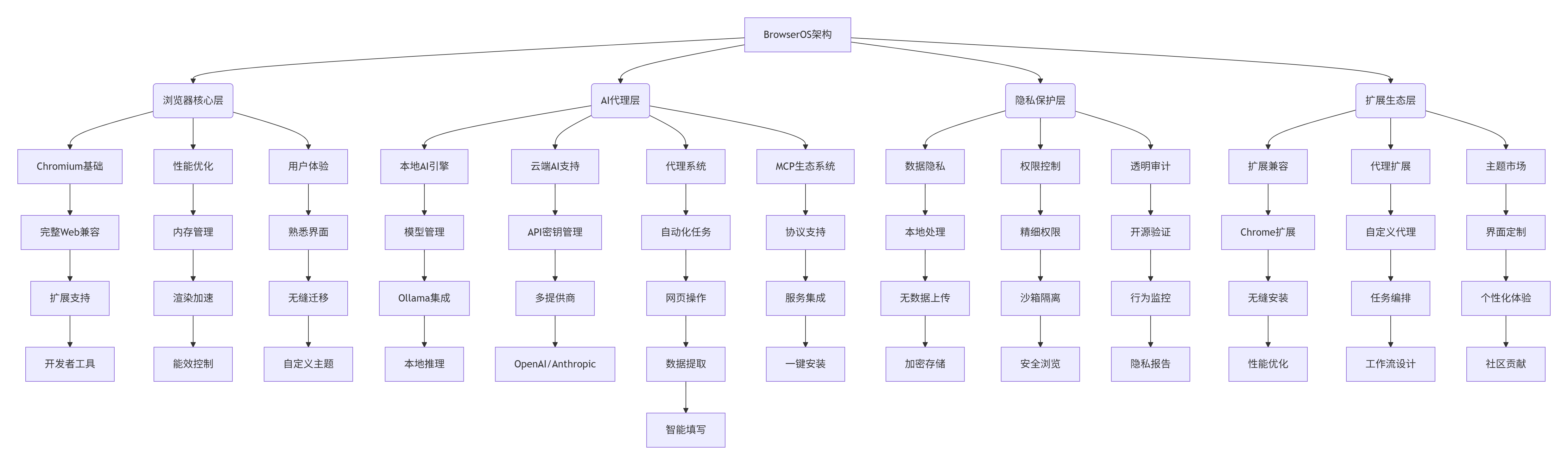 【GitHub项目推荐--BrowserOS：开源AI代理浏览器 - 隐私优先的智能浏览体验】_开源ai浏览器-CSDN博客