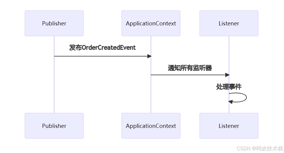 Spring ApplicationContext：IoC容器的“中央控制室“ -CSDN博客