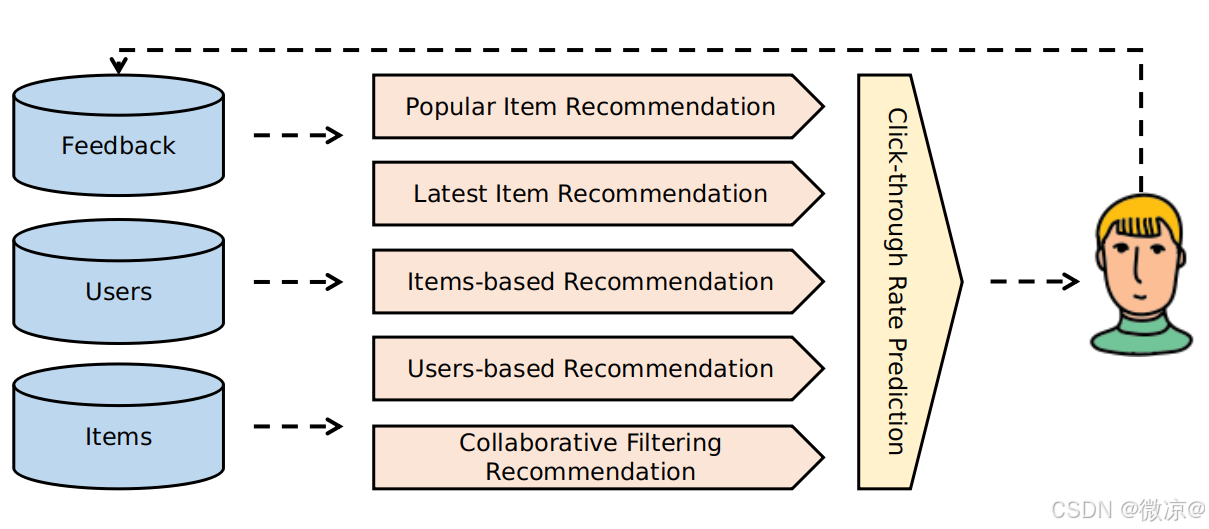 docker安装Gorse_gorse推荐系统-CSDN博客