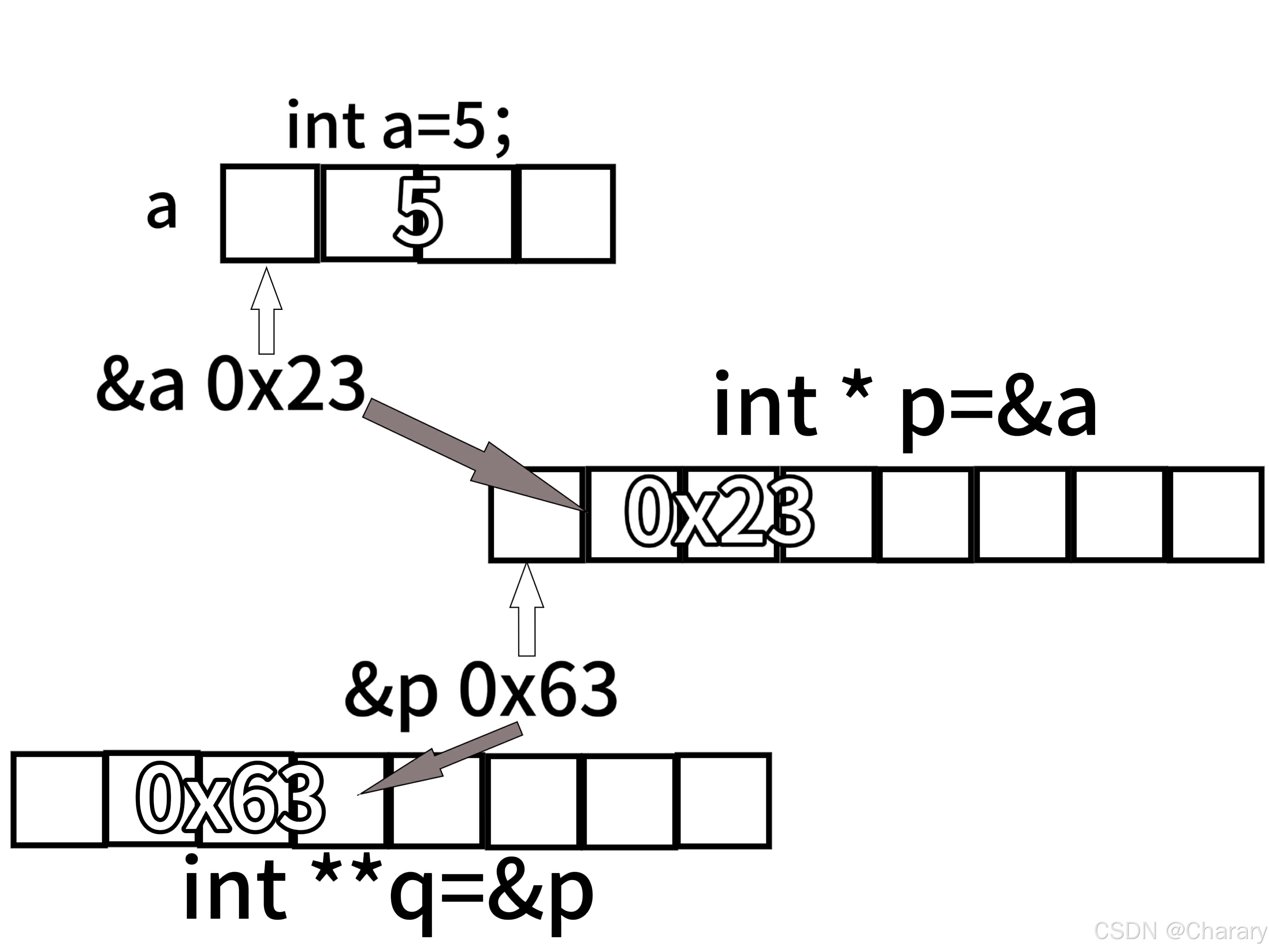 C语言学习第10天_int a[10000]-CSDN博客