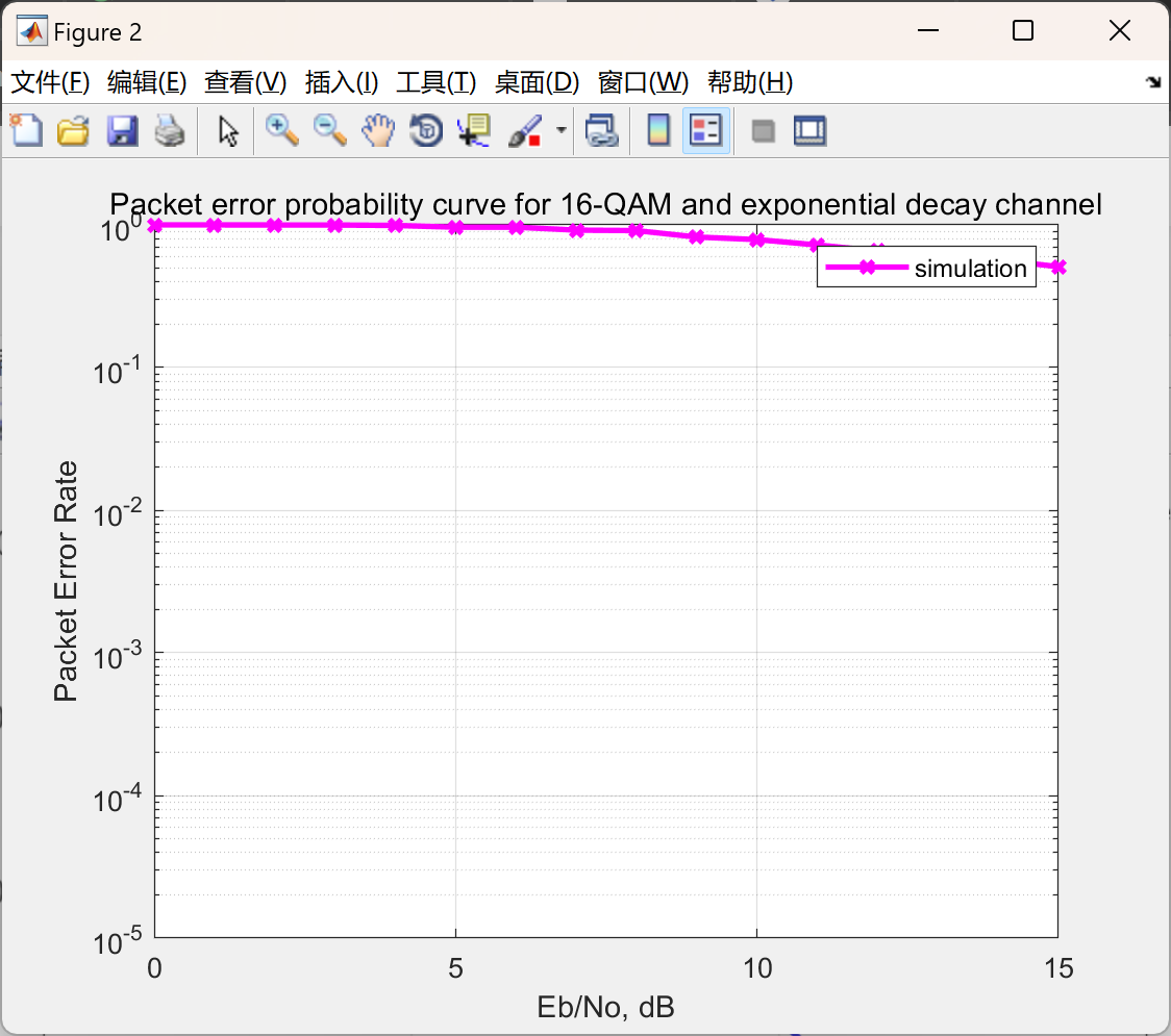 具有指数衰减多径信道的16QAM系统：发射机、信道和接收机研究（Matlab代码实现）_16qam解调-CSDN博客
