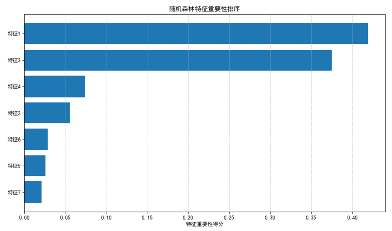 基于rf随机森林机器学习算法的回归预测模型 Python版本机器学习算法预测模型代码 Csdn博客
