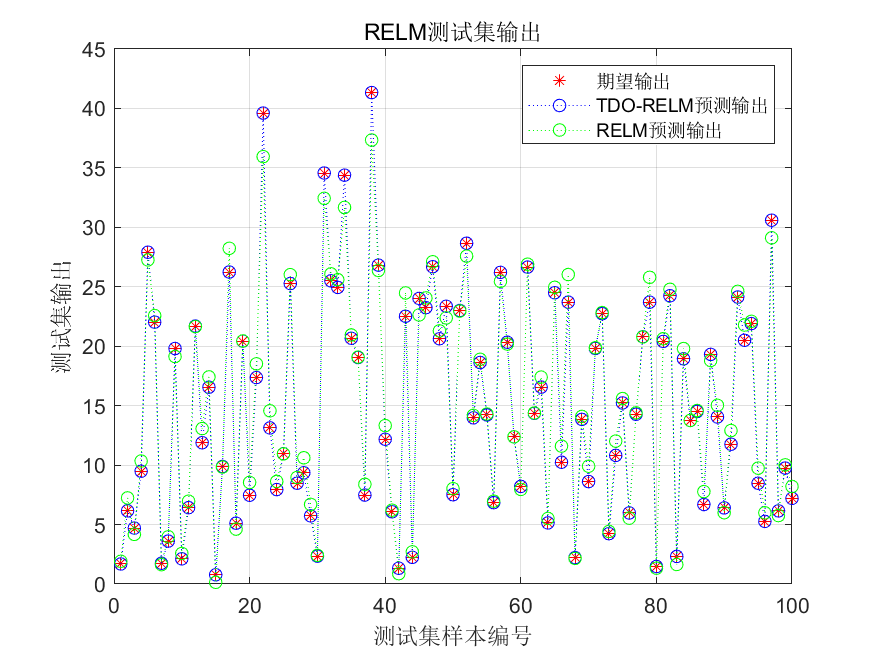 基于袋獾算法优化的正则化极限学习机(RELM)的回归预测-CSDN博客
