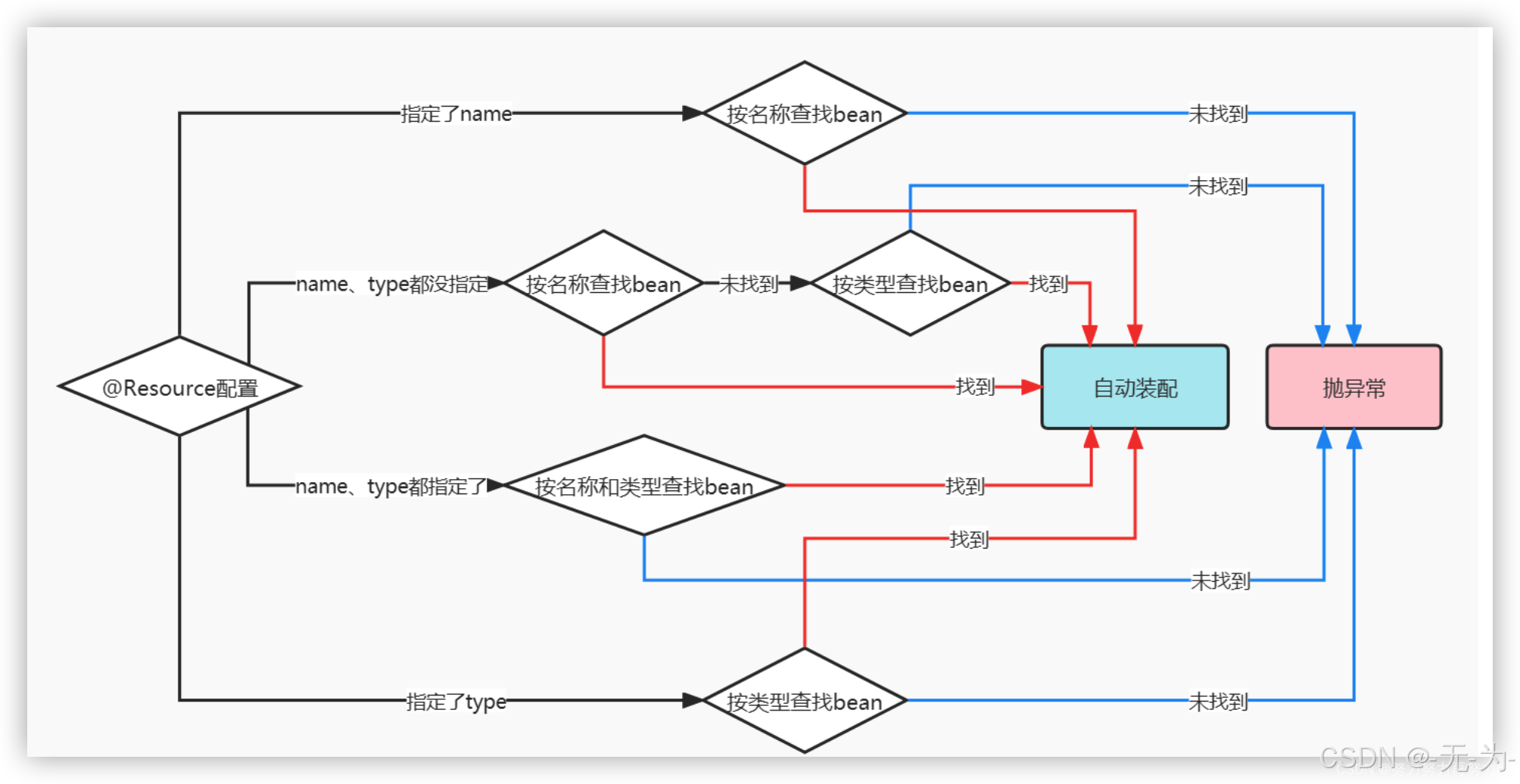 科普文：Java基础系列之【@Resource Vs @Autowired，为啥idea推荐@Resource】_resource和autowired注解用哪个好-CSDN博客