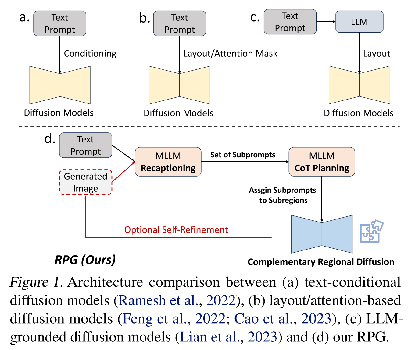 【T2I】Mastering Text-to-Image Diffusion:Recaptioning, Planning, and Generating with Multimodal ...