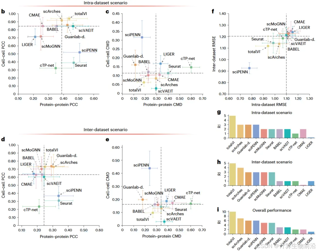 Nat. Methods | 单细胞多组学算法大比拼！_benchmarking algorithms for single-cell multi-omic-CSDN博客