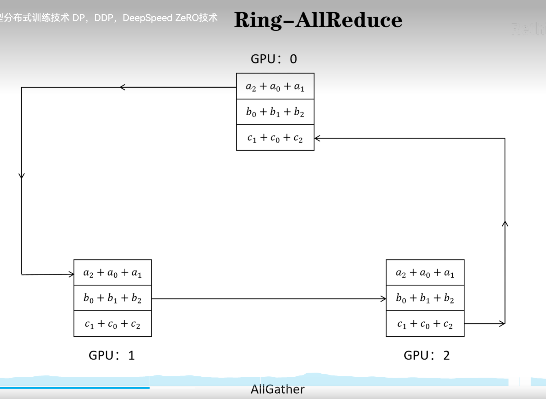数据并行（DP）、分布式数据并行（DDP）、DeepSpeed-ZeRO1, 2, 3介绍_deepspeed zero123的区别-CSDN博客