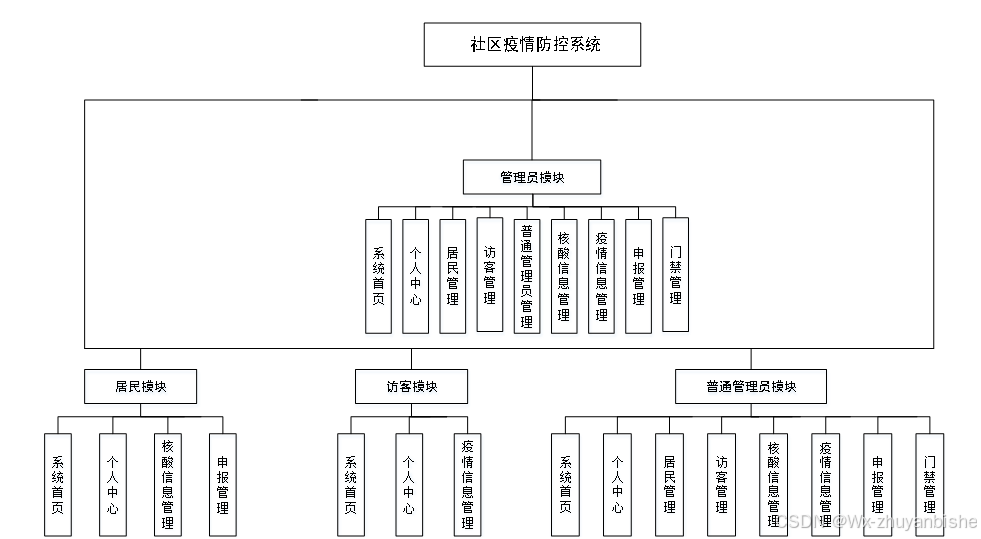 计算机毕业设计之django基于django和bootstrap的社区疫情防控系统设计与实现 Csdn博客