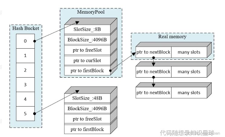 三层内存池设计_kama-memory-pool-CSDN博客