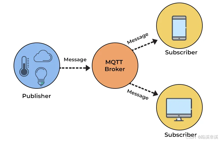 Linux嵌入式中MQTT的使用_linux mqtt-CSDN博客