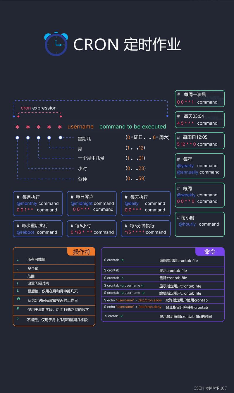 Crontab用法详解：从基础语法到实用调试，精通定时任务配置_定时任务语法-CSDN博客