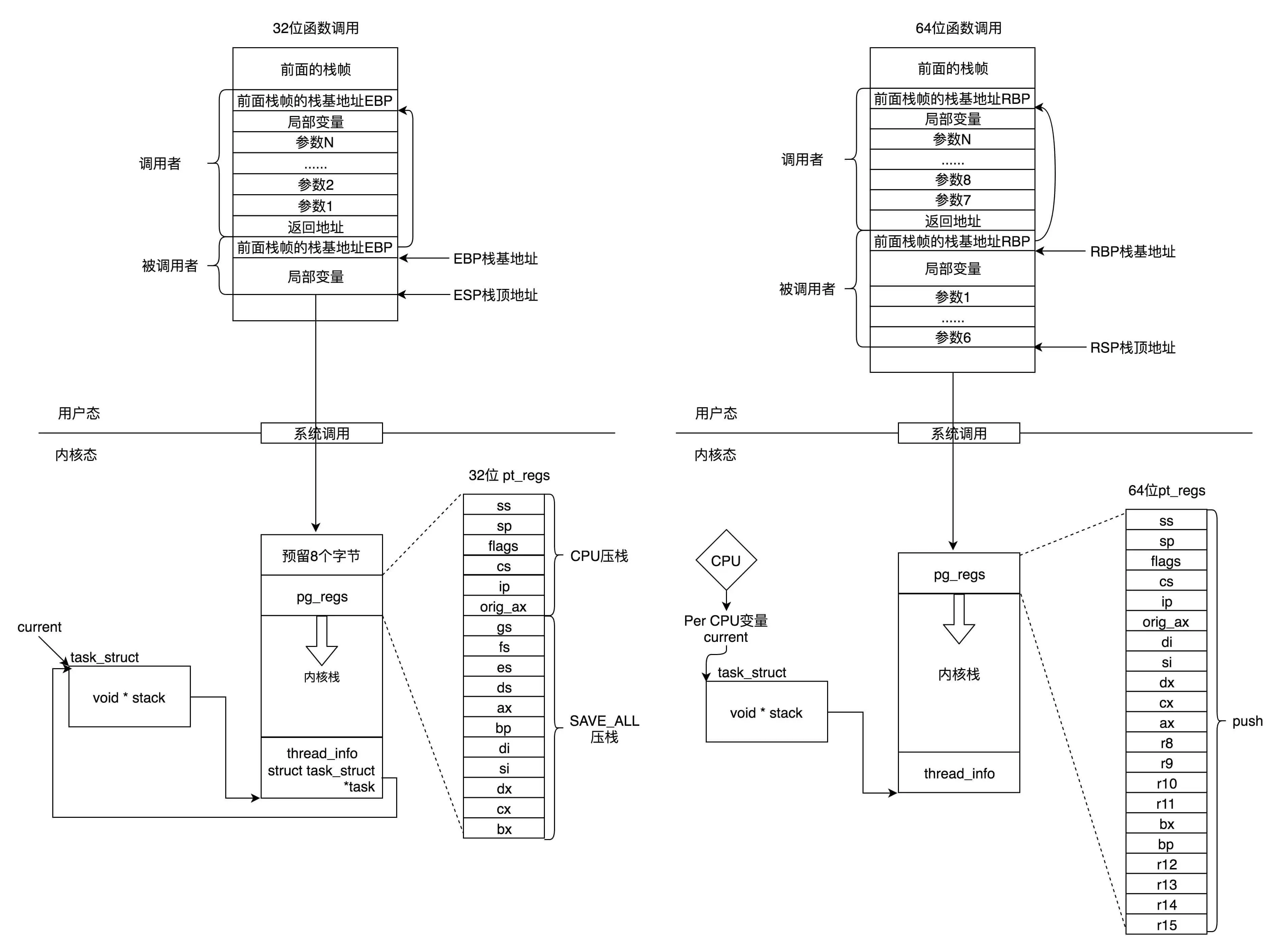 Linux 进程管理之内核栈和struct pt_regs_linux 内核栈-CSDN博客