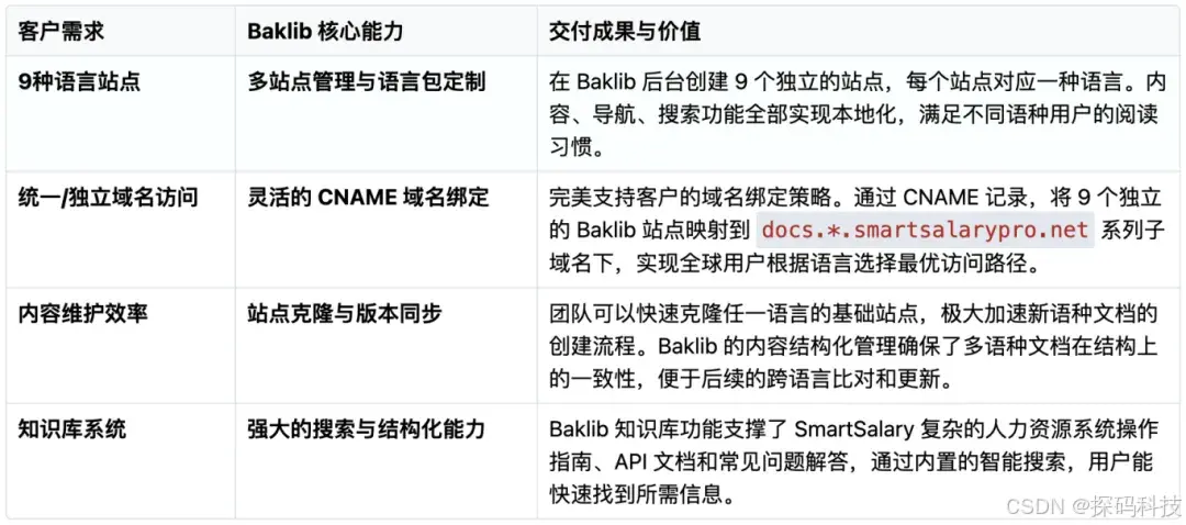 Baklib多语言案例：SmartSalary人力资源系统软件-CSDN博客