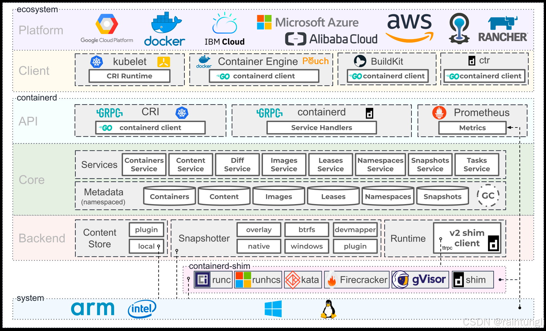 容器化：Containerd组件