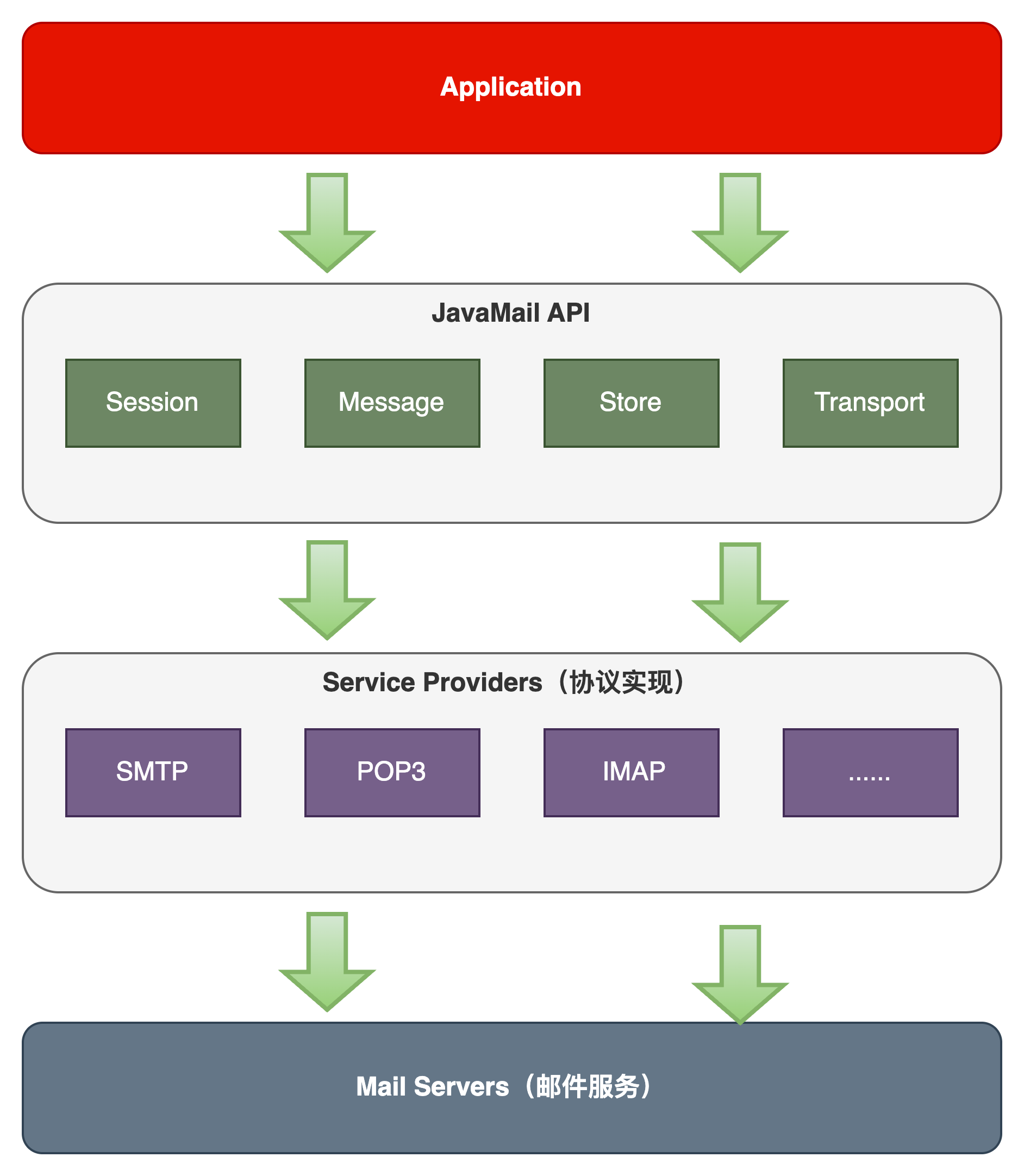 带你深入了解Javamail工作原理及配置使用-CSDN博客