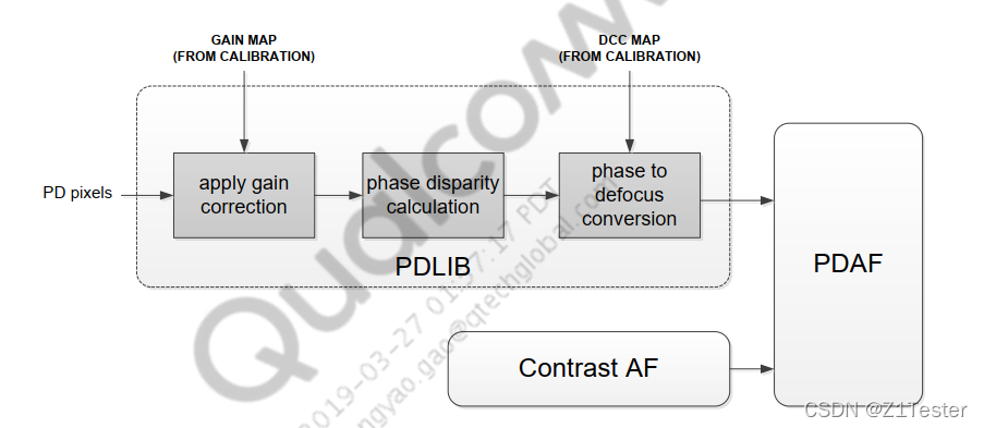 PDAF原理（Phase detection auto focous）_pdaf算法-CSDN博客