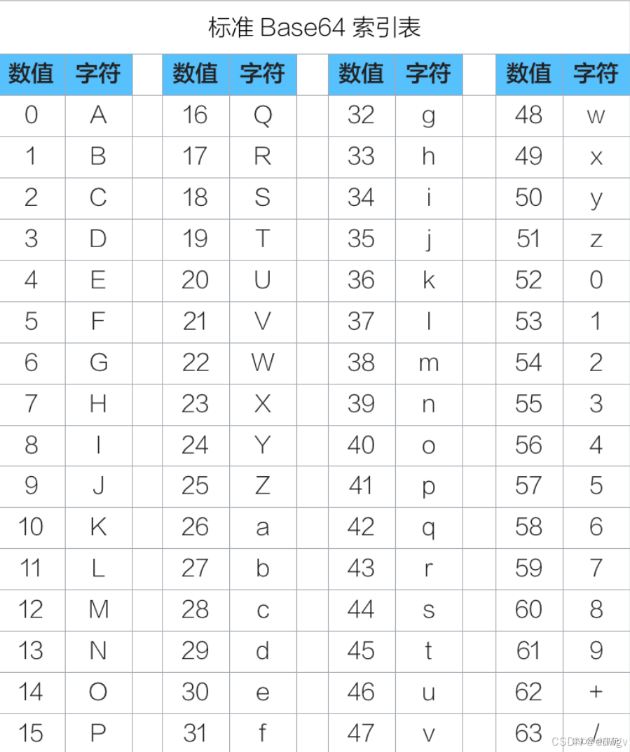 base64编码过程和例题[buuctf][WUSTCTF2020]level3_d2g0zjlwhjs7dmozzay0x2lzx3cozv9zdnoydo9vzl9yzxzlcn-CSDN博客