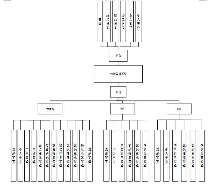 计算机毕业设计springboot物流管理系统 基于spring Boot的智慧物流管理系统开发 Spring Boot架构下的物流信息化管理平台设计与实现 Csdn博客