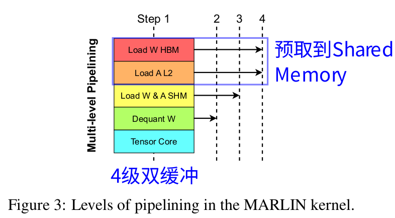 MARLIN: Mixed-Precision Auto-Regressive Parallel Inference on Large Language Models_marlin ...
