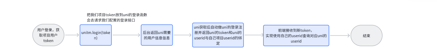 用自己项目token登陆注册uni-im-CSDN博客