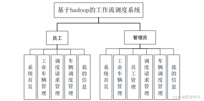 计算机毕业设计Springboot基于hadoop的工作流调度系统 基于 Hadoop 的 Spring Boot 流程调度系统设计与实现 Spring Boot 驱动的 Hadoop 任务 ...