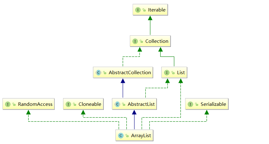 ArrayList与顺序表-CSDN博客