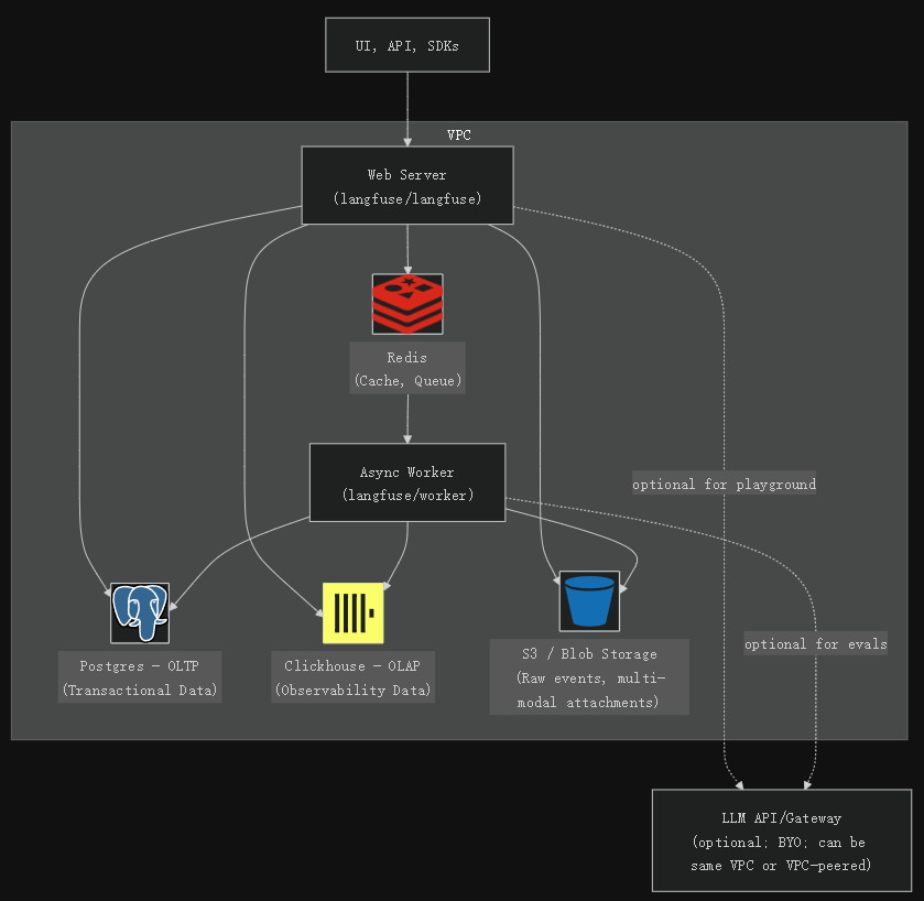 LLM大模型应用监控---LangFuse本地部署指南_langfuse搭建步骤详解-CSDN博客