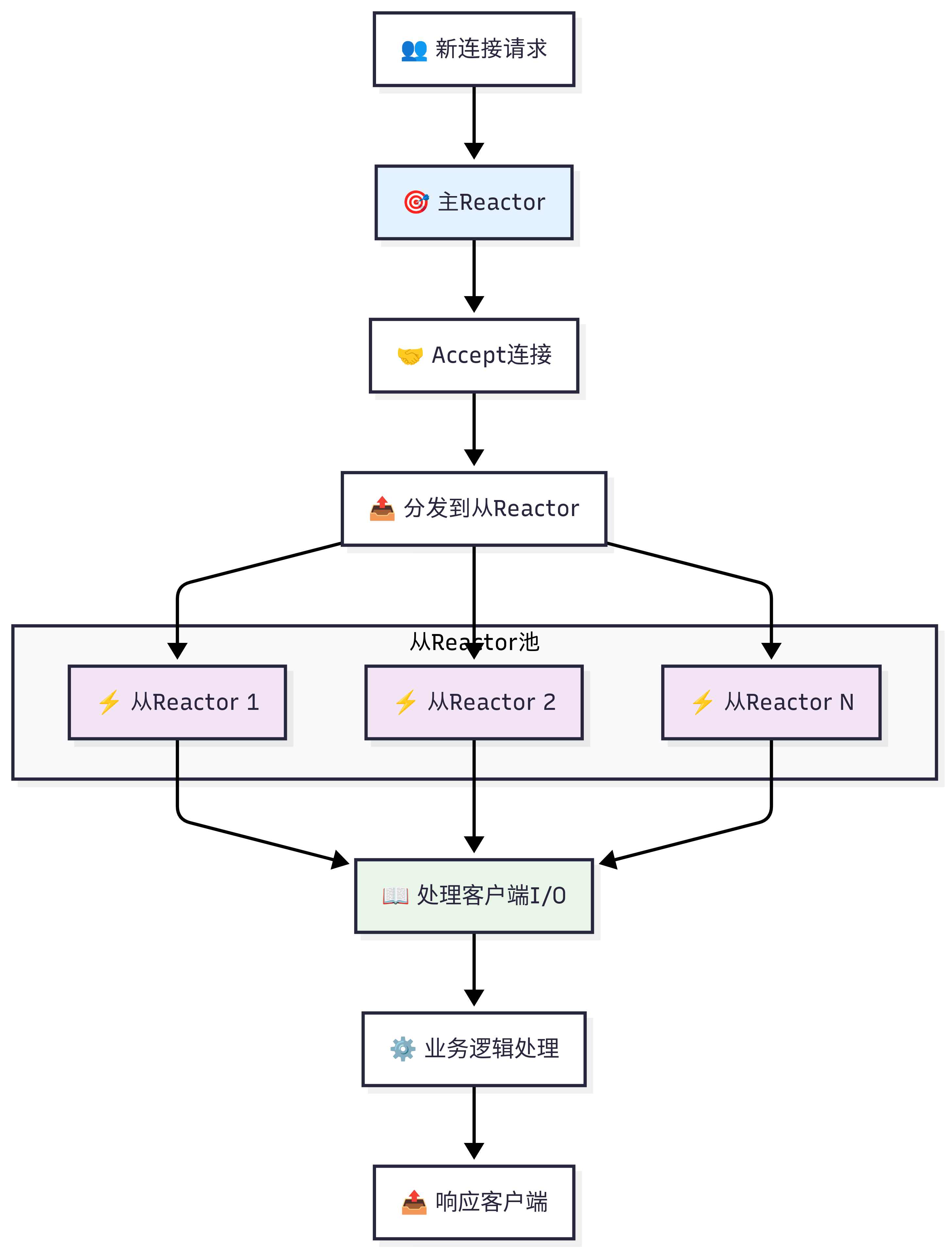 什么是Reactor模式？_reactor调试模式-CSDN博客