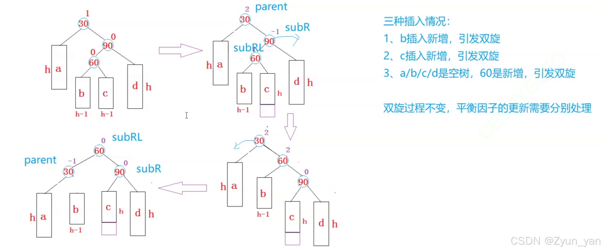 AVL 树的插入-CSDN博客