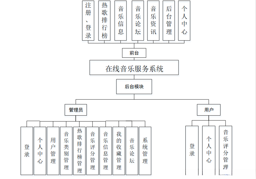 Springboot/java/node/python/php在线音乐服务系统【2024年毕设】-CSDN博客