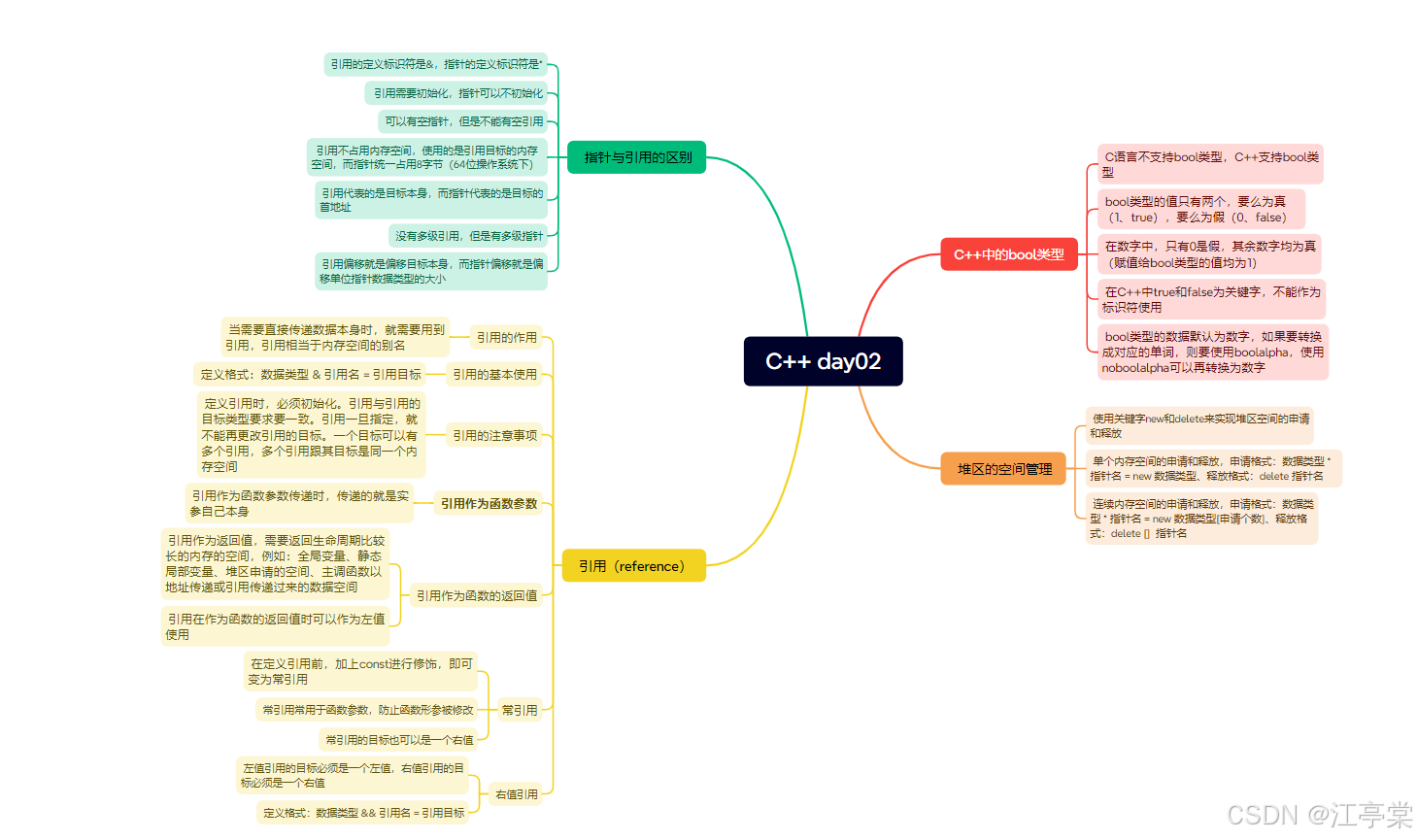 C++ day02-CSDN博客