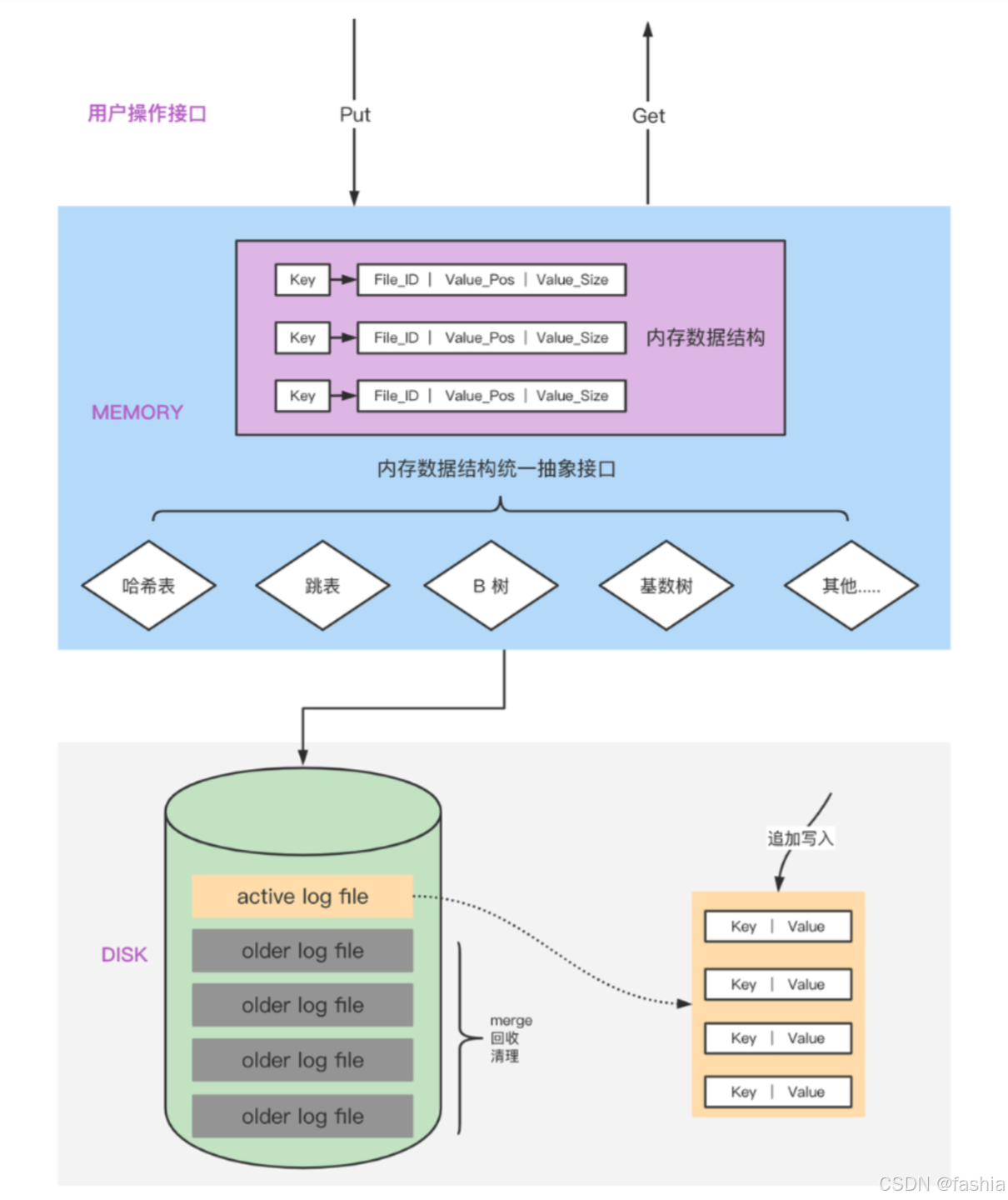 Java转Go日记（六十五）： Go必学项目：从零实现基于bitcask的kv存储引擎（一）：内存和磁盘设计_bitcask github-CSDN博客