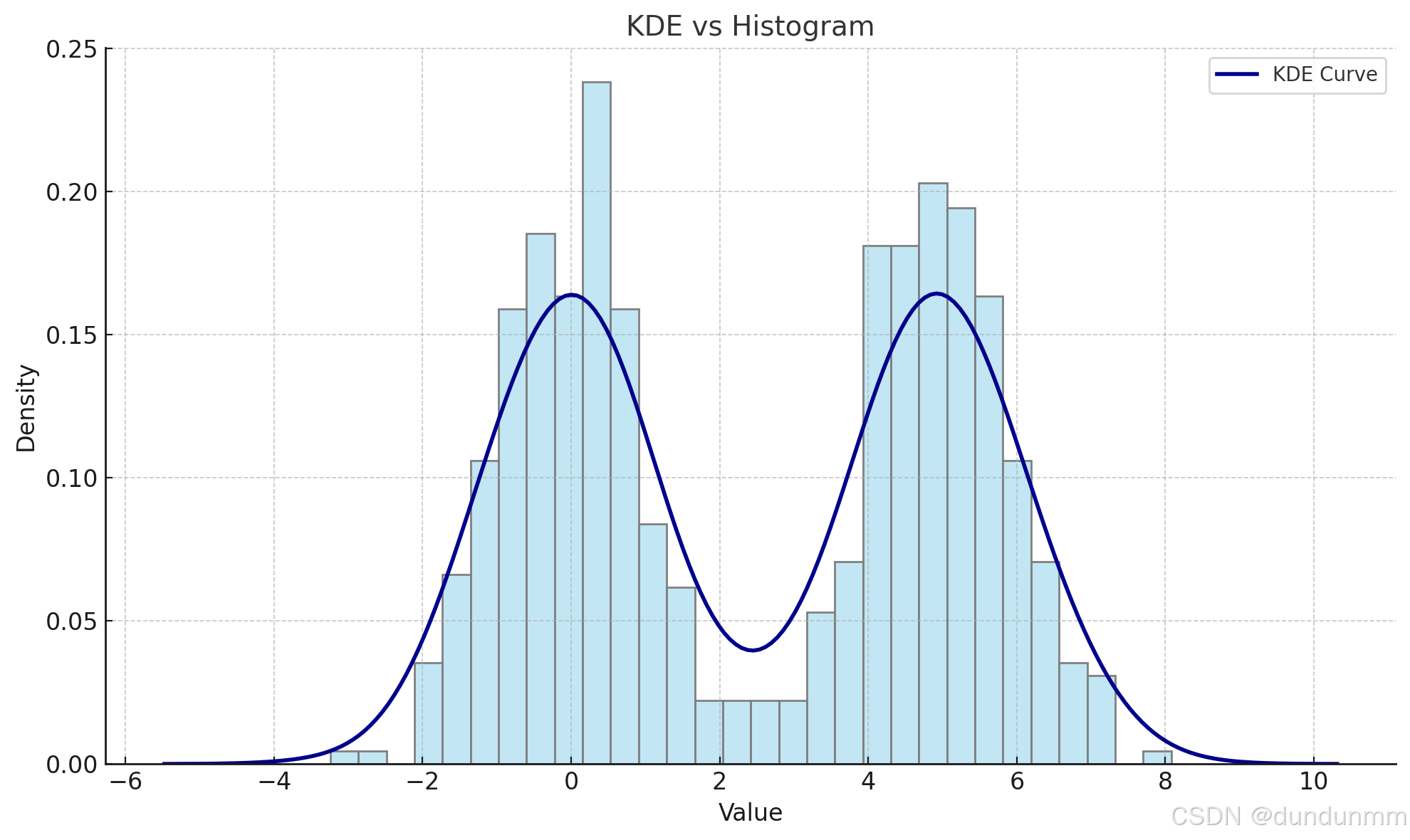 【每天一个知识点】核密度估计（Kernel Density Estimation，KDE）-CSDN博客
