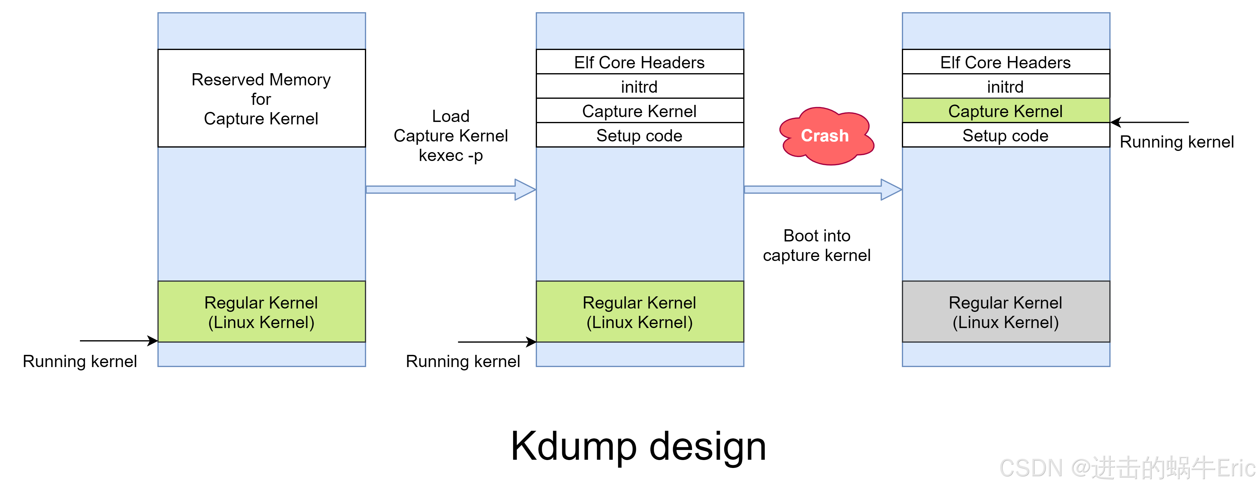 Linux Crash分析入门（一）：kexec+kdump+crash简介-CSDN博客