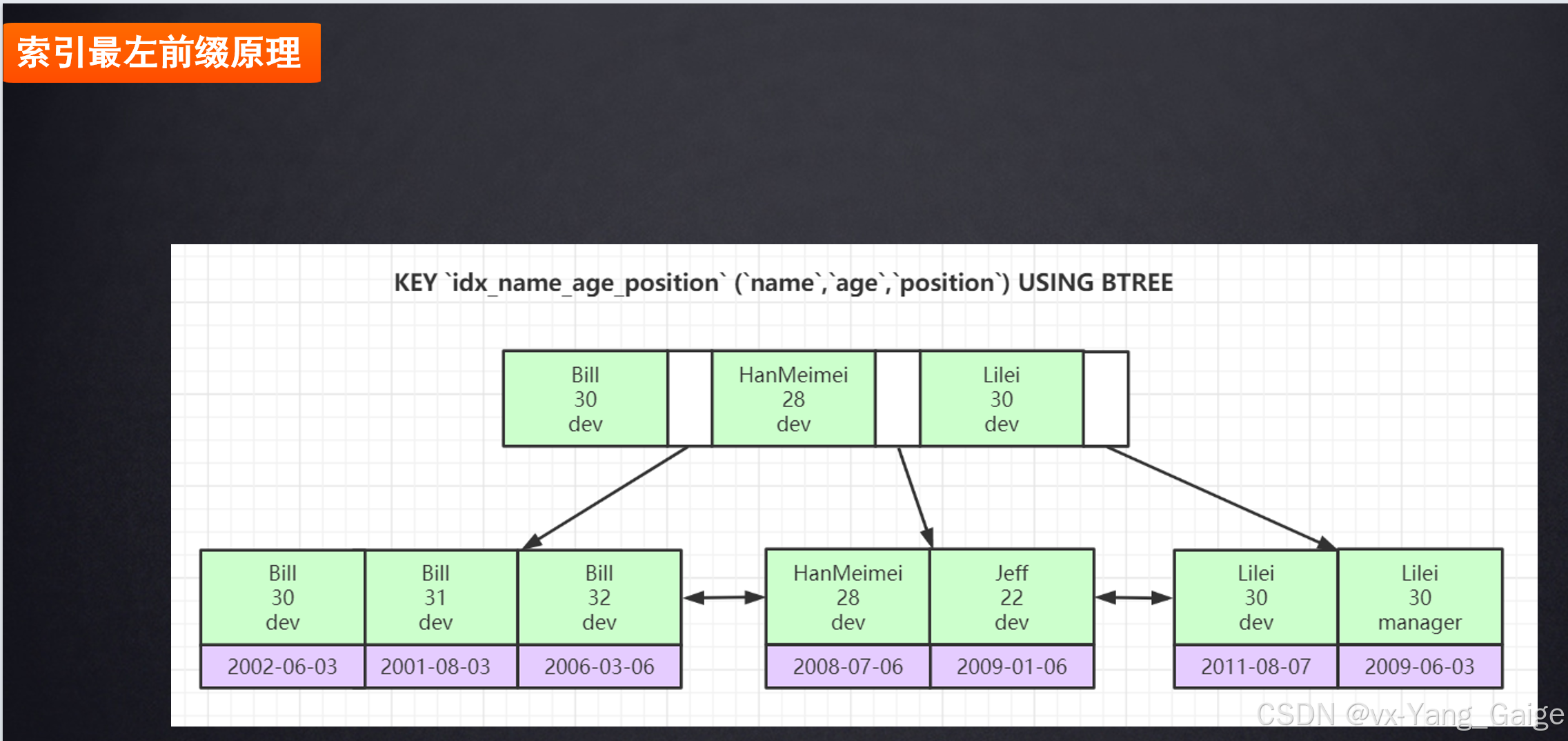深入理解mysql索引底层数据结构与算法 Csdn博客