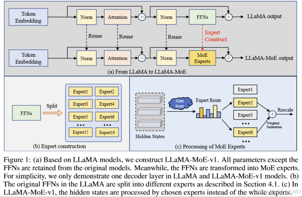 论文笔记 LLaMA-MoE:Building Mixture-of-Experts from LLaMAwith Continual Pre-training_llama-moe ...
