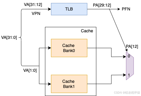 TLB 和cache 的设计及实现_tlb chaining技术-CSDN博客