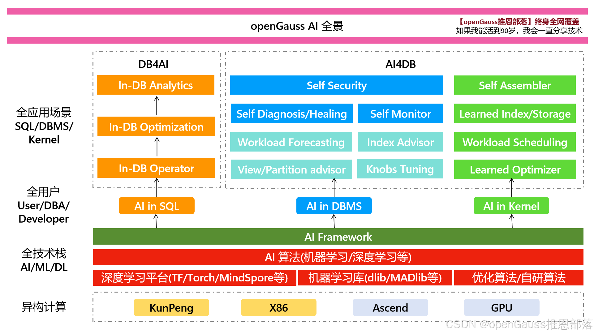 openGauss AI 技术分享（五）_opengauss中的ai技术-CSDN博客