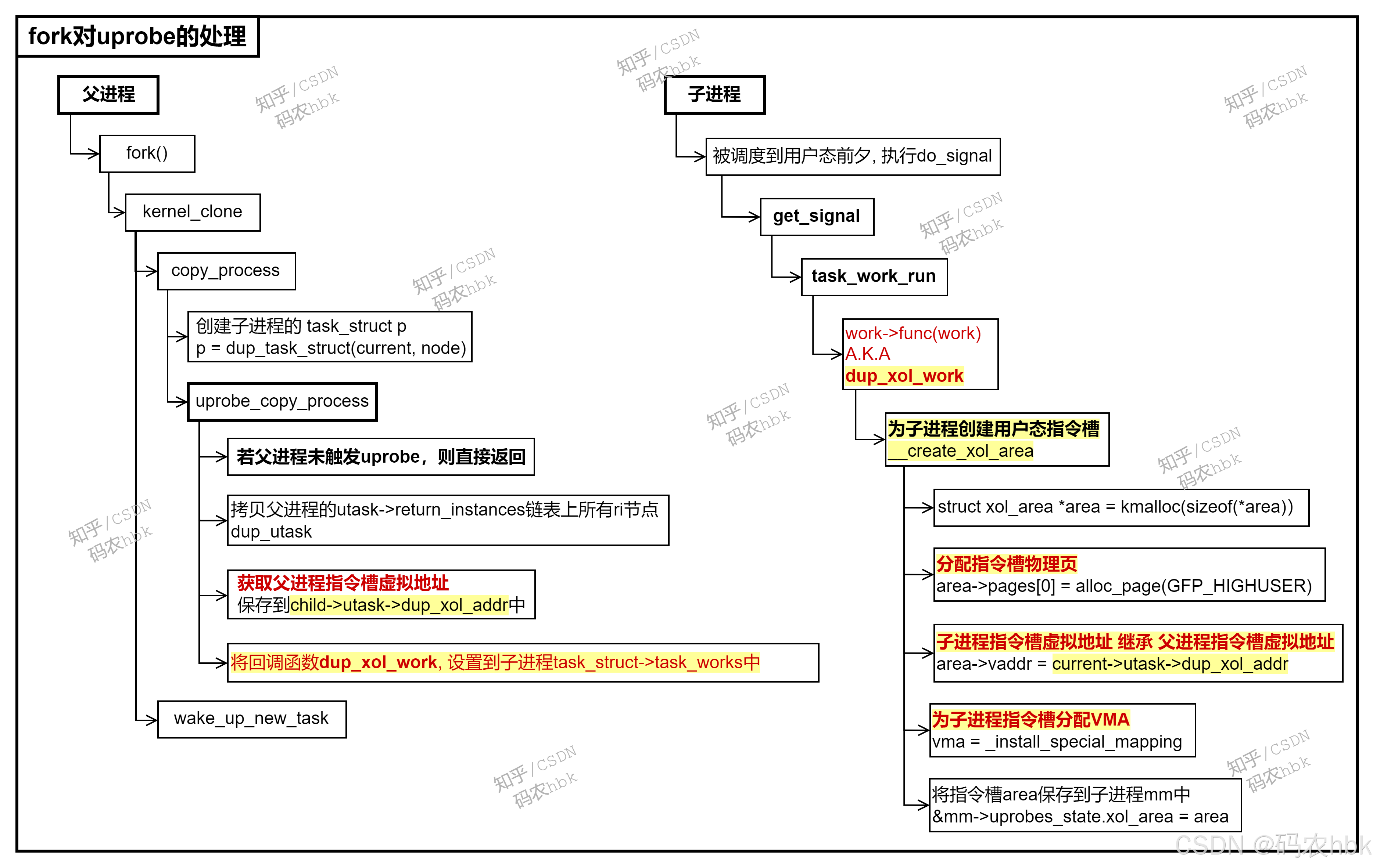 Linux uprobe 图文详解（三）fork/spawn/exec针对uprobe的处理-CSDN博客