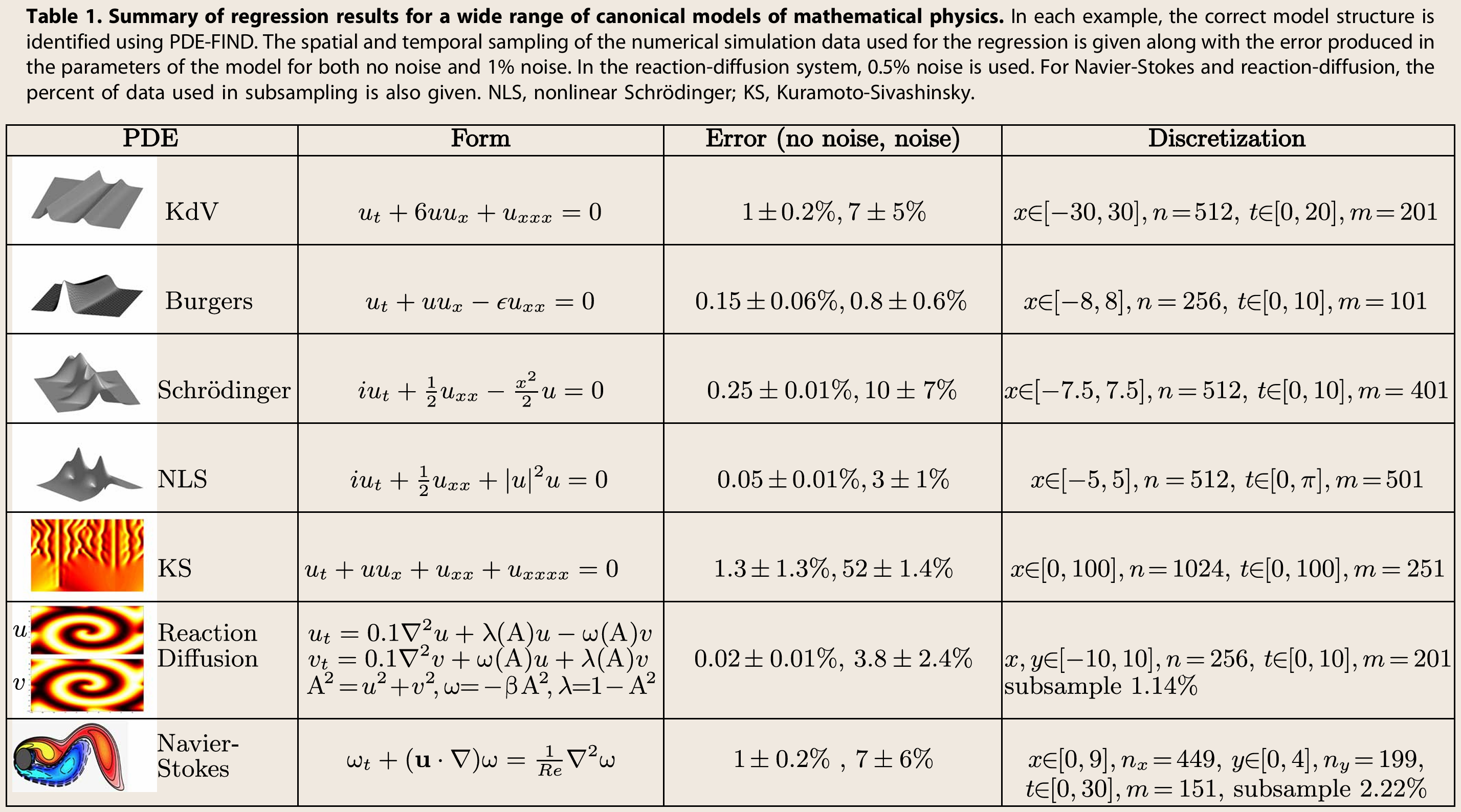 经典论文 Science子刊（2017年）：数据驱动的偏微分方程发现（Data-driven discovery of partial differential equations）-CSDN博客