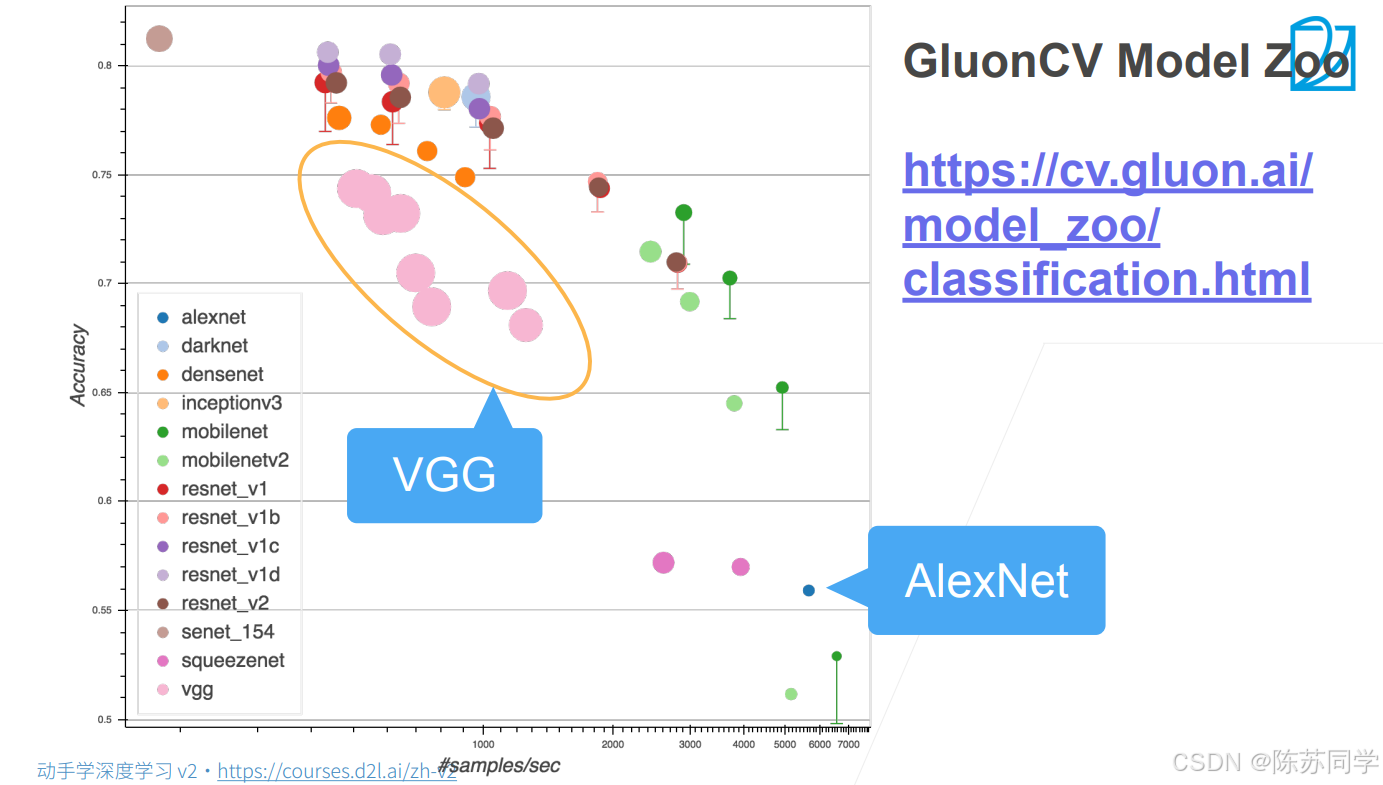 VGG (使用块的网络 - 更深更窄的AlexNet) + 代码实现 ——笔记2.12《动手学深度学习》