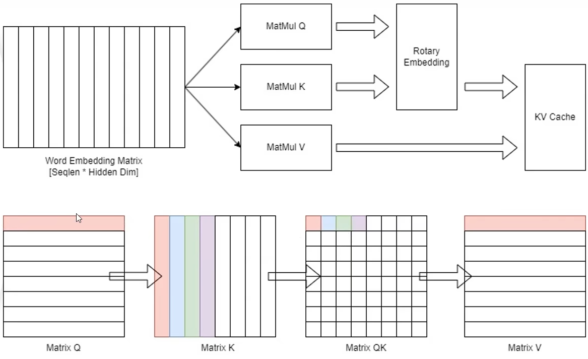 基于Transformer架构的LLM学习记录_llm prefill-CSDN博客