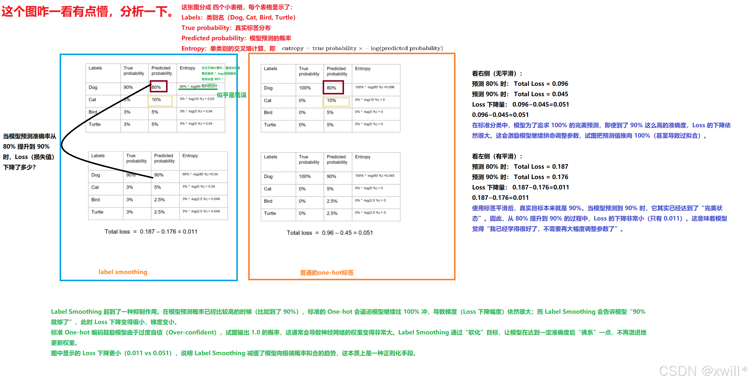 怎么理解标签平滑_Label Smoothing-CSDN博客
