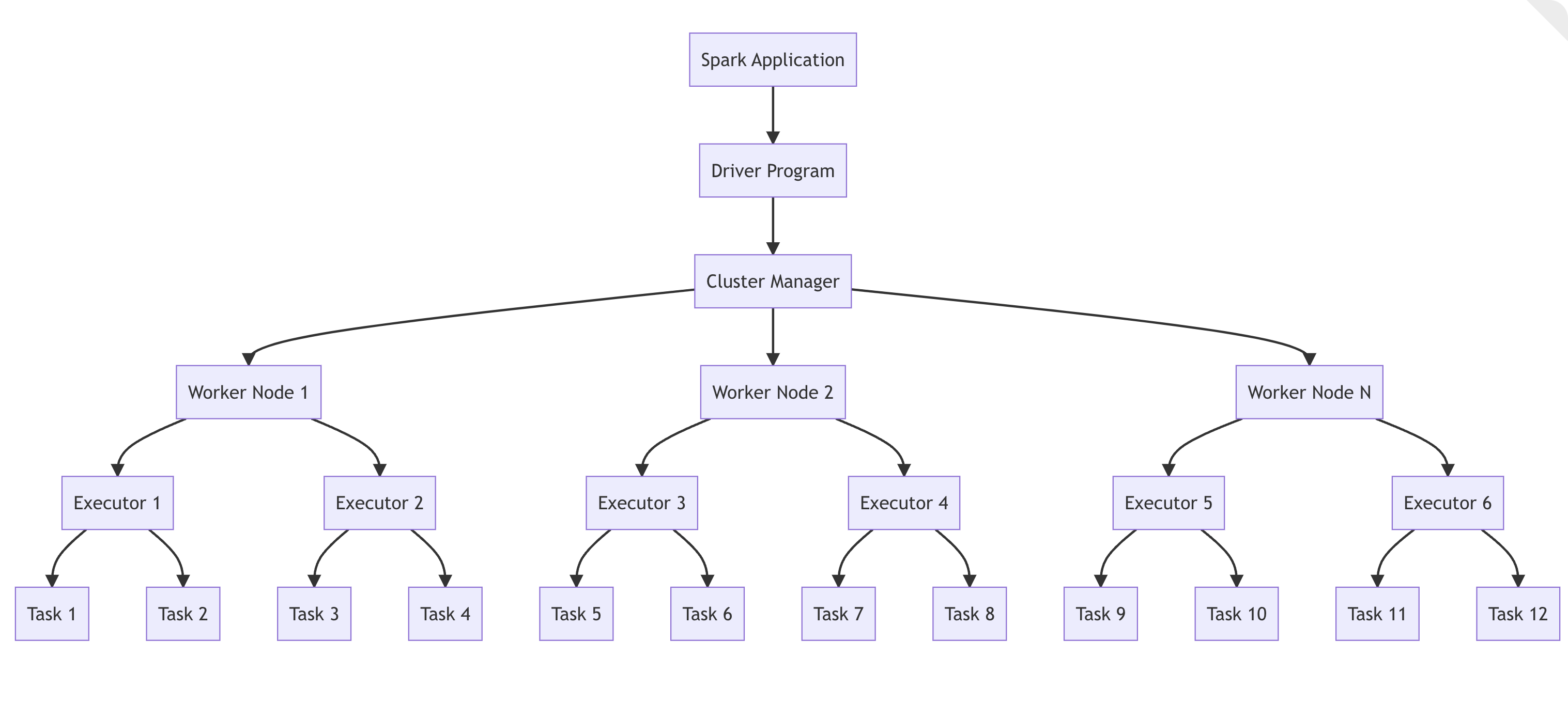 【图文详解 配图丰富代码详尽】Spark Executor 原理与代码实例讲解_LLM大模型落地实战指南-CSDN专栏
