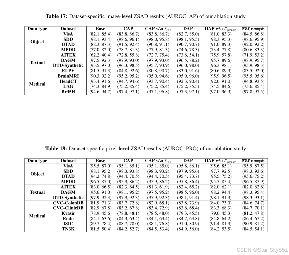 【论文笔记】FINE-GRAINED ABNORMALITY PROMPT LEARNING FOR ZERO-SHOT ANOMALY DETECTION_bayesian prompt ...
