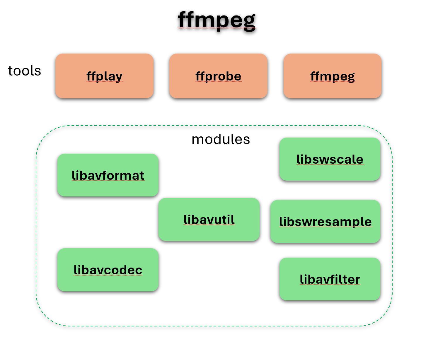 Ffmpeg系列之 Ffmpeg编译以及基本命令-CSDN博客