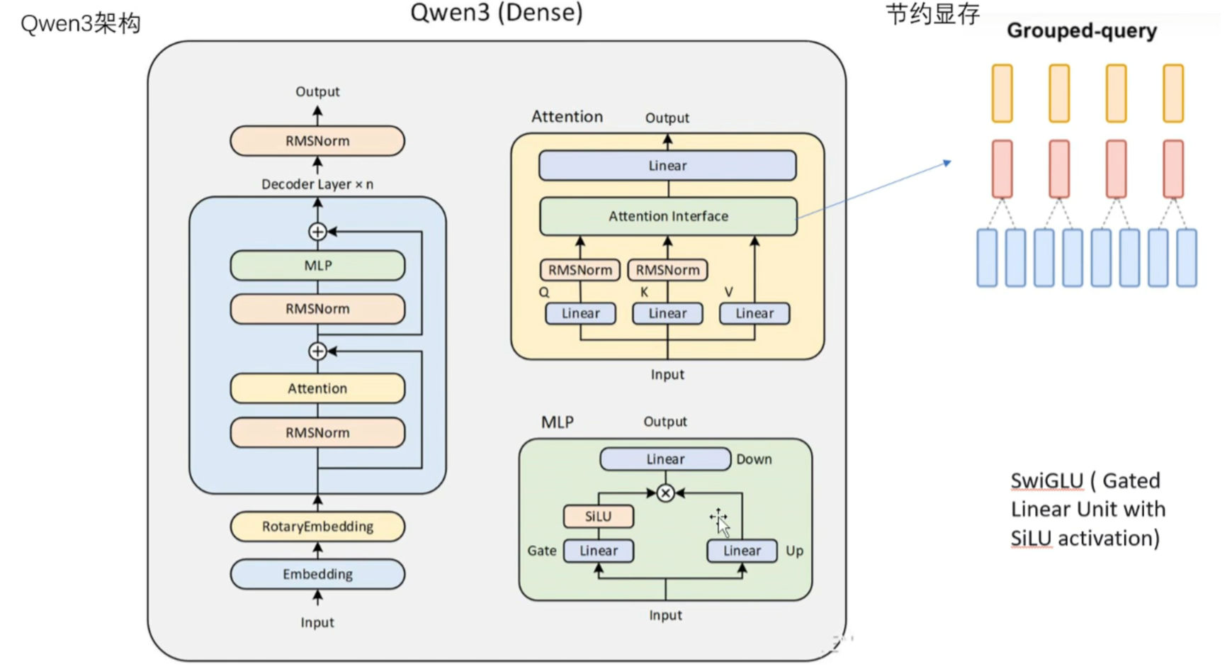 通义千问Qwen3模型：思考更深邃，行动更迅速_qwen3 隐藏层维度-CSDN博客
