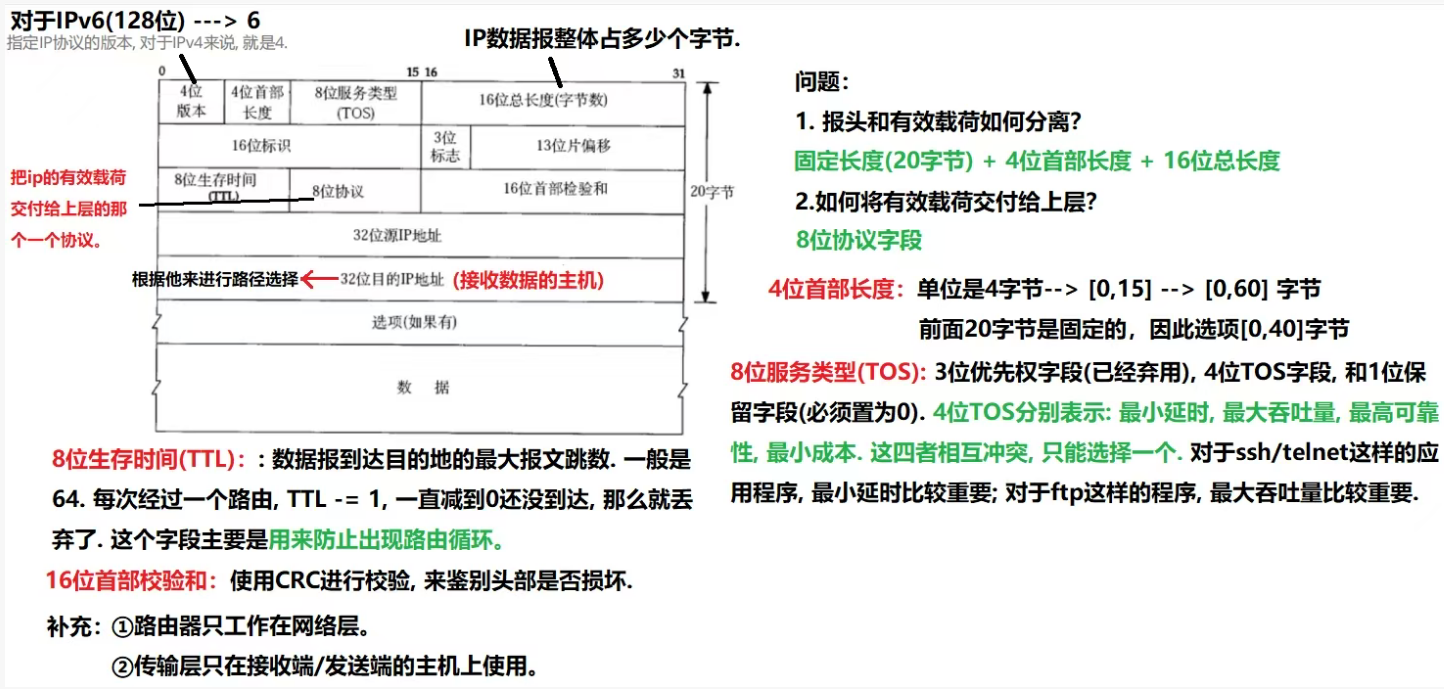 网络层：IP协议_网络ip-csdn-CSDN博客